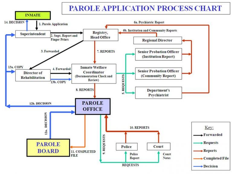 Parole – Department of Correctional Services